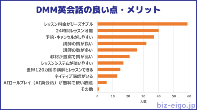 【101人の口コミ】DMM英会話の評判は？半年利用者が語るメリット・デメリット徹底解説！｜びずえいご
